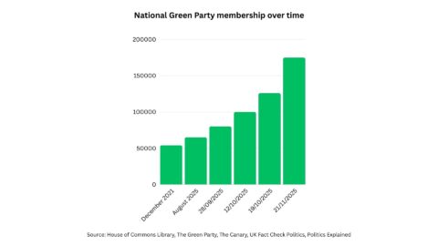 Green Party membership has surged to over 3000 in Sheffield. What’s ...