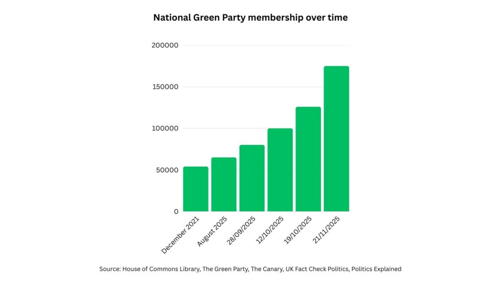 Green Party membership has surged to over 3000 in Sheffield. What’s ...